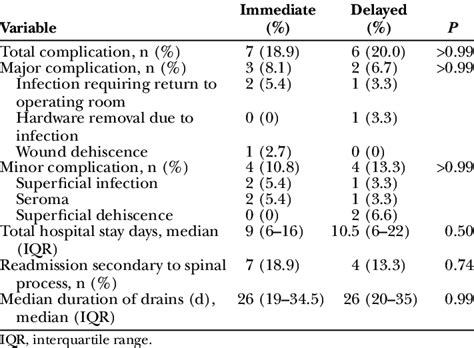 Postoperative Outcomes Categorized By Immediate Versus Delayed