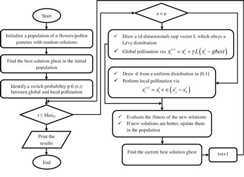 Figure 1 From Optimal Power Flow Solution Including Stochastic