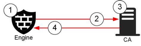 Certificate Based Authentication In Vpns
