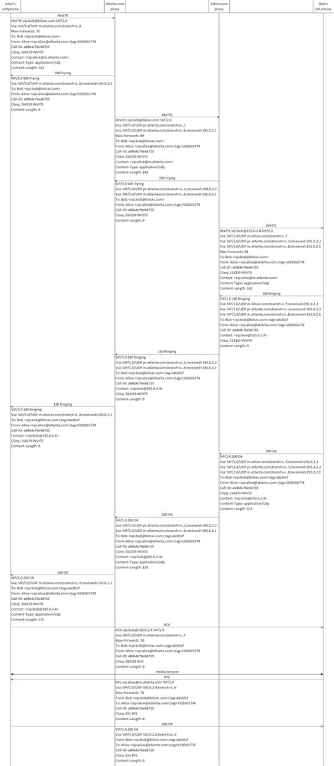 Techbarnwireless Sip Overview