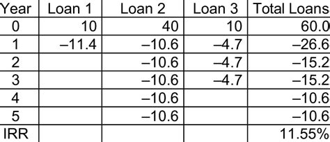 Adding The Three Cash Flows In One And Calculating The IRR Download Scientific Diagram