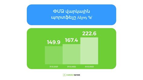 Ամերիաբանկի ՓՄՁ վարկային պորտֆելը 2023 ին գրանցել է ավելի քան 30 աճ