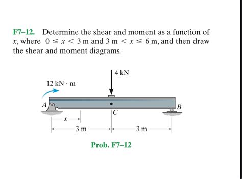 Solved F Determine The Shear And Moment As A Function Chegg