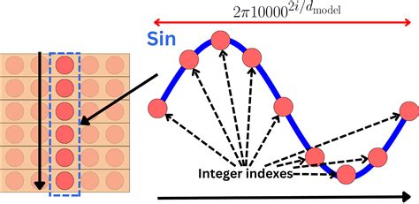 The Transformer Architecture V2 By Damien Benveniste