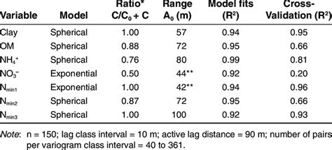 Geostatistical Parameters Download Table