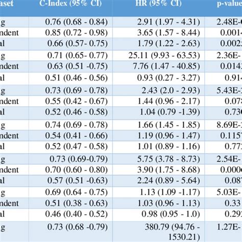 Performance Of Recurrence Risk Prediction Models Based On 90 Rna Download Scientific Diagram