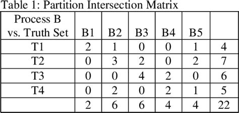 Table 1 From Evaluation Of Entity Resolution Results Through Benchmarking And Truth Set