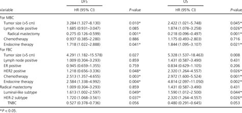 Multivariate Analysis Of Overall Survival Os And Disease Free