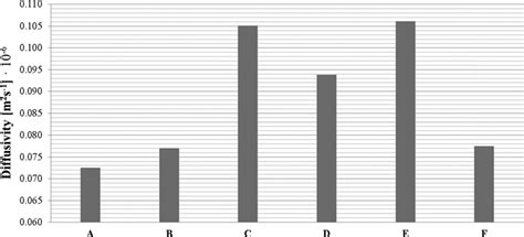 Comparison Of The Thermal Diffusivity Values Of The Tested Boards Download Scientific Diagram