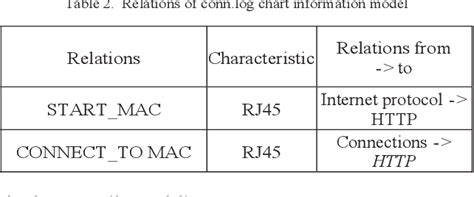 Table From A Graph Database Based Method For Network Log File Analysis Semantic Scholar