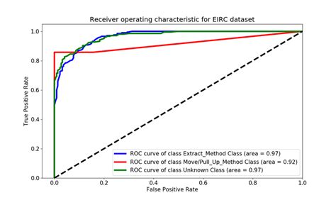 Receiver Operating Characteristic Curve Roc For Eirc Dataset Download Scientific Diagram