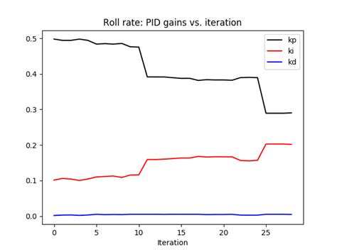 The Tuning Process Of The Roll Rate Pid Controller During Hovering The
