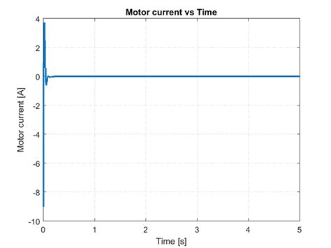25 Discrete Pid First Iteration Current Response Download Scientific Diagram