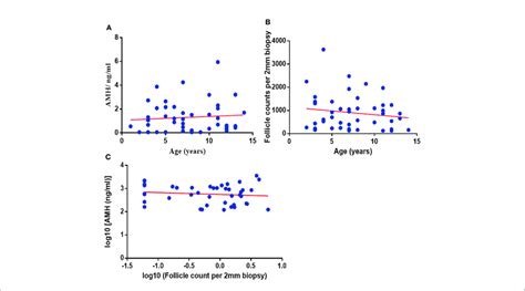 Correlation Analysis And Linear Regression Analysis Between Age And