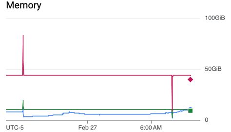 Suspect A Memory Leak In Apollo Router · Issue 2690 · Apollographql Router · Github