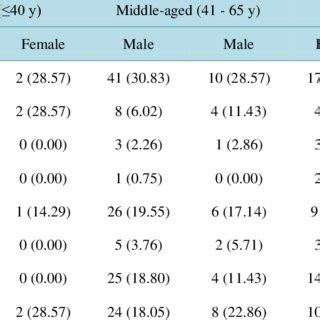 The Distribution Of The Types Of Aphasia In Different Age And Sex Download Table