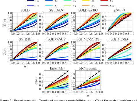 Quantitative Performance Evaluation Of Bayesian Neural Networks