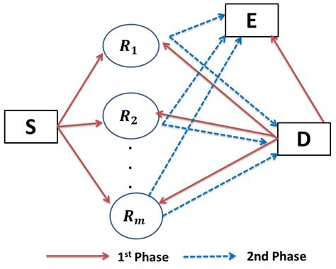 The System Model For Two Hop Untrusted Relay Network Download Scientific Diagram