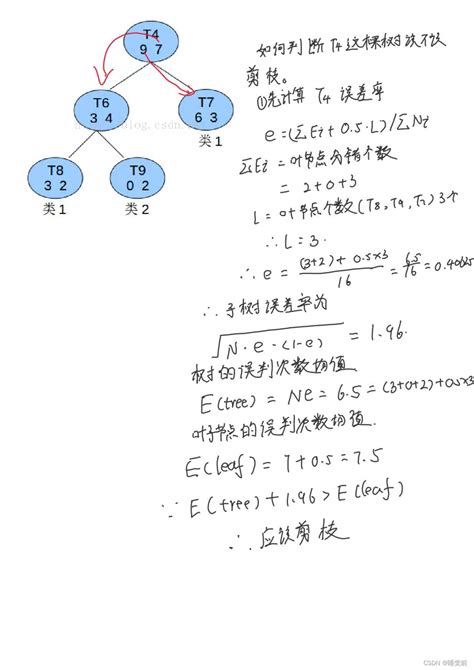 决策树建模决策树的模型建立 Csdn博客