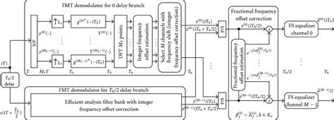 efficient implementation of the fractionally spaced multiuser receiver
