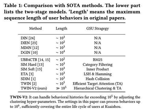 超长行为序列建模（两阶段检索模式） 知乎