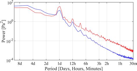 power spectrum of clusters h1 in blue and m1 in red download