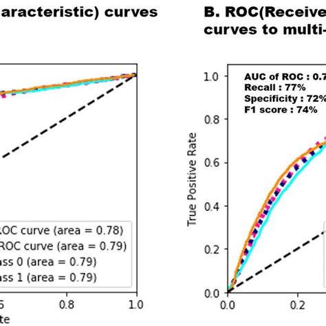 multiclass roc curves with deep neural networks applied in the internal download scientific