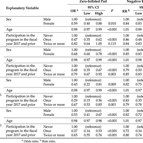 Zero Inflated Negative Binomial Regression Models For Expenditures And