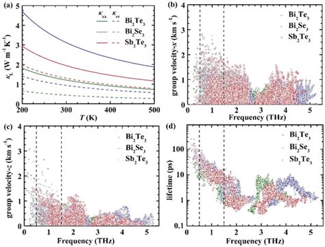 a Inplane κxx and crossplane κzz lattice thermal conductivities