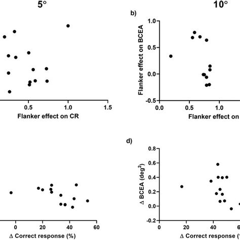 Flanker Effects For Percent Crs And Fixation Stability Bcea A B