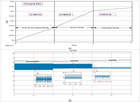 Simulation Model Of Microgrid Arrangement For Charging Download