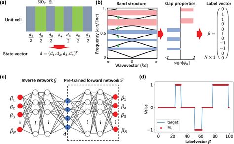 Inverse Design Of 1d Photonic Topological Insulators Using Deep Download Scientific Diagram