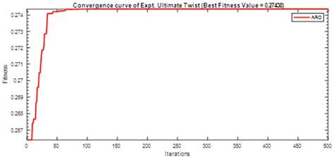Parametric Optimization Of Torsional Parameters Of Ferrocement “u