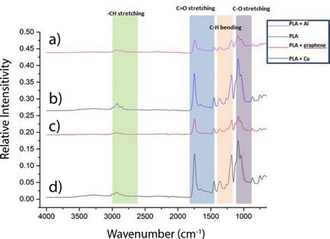 Fourier Transform Infrared Ftir Spectra Of Polylactic