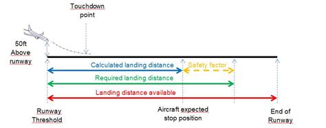 Landing Distance Ivao Documentation Library