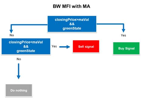 learn how to design a trading system by bill williams mfi mql5 articles