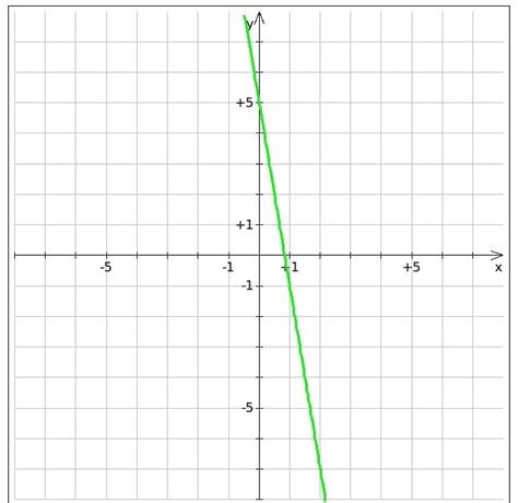 Alorlale Graph Of Y X