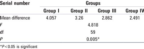 Intergroup Comparison Between Mean Differences In Root Curvature For Download Scientific
