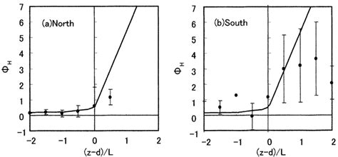 Variation Of Dimensionless Standard Deviation Of Vertical Velocity Due