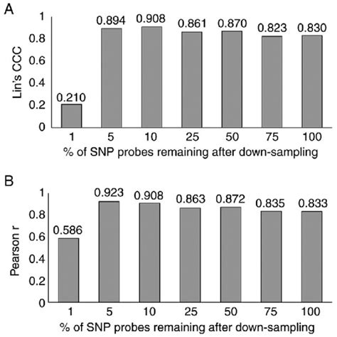 Homologous Recombination Deficiency Score Correlation Determined Using