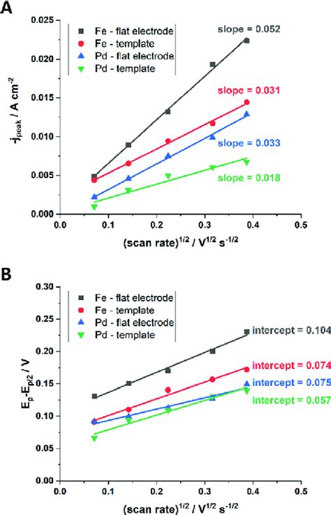 Determination Of The Diffusion Coefficient A And The Charge Transfer