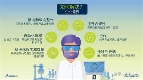 BIOVIA ONE Lab图解实验室运营挑战和解决之法 知乎