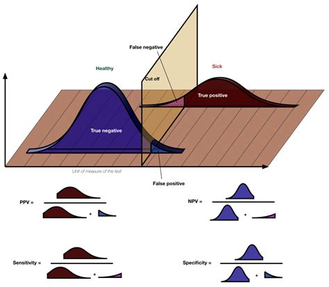 positive and negative predictive values wikipedia