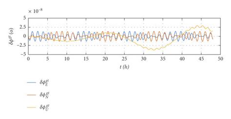 Pure Inertial Navigation Results For The Virtualized Polar Trajectory