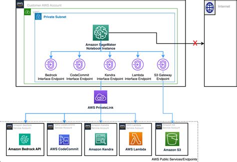 connect to amazon services using aws privatelink in amazon sagemaker