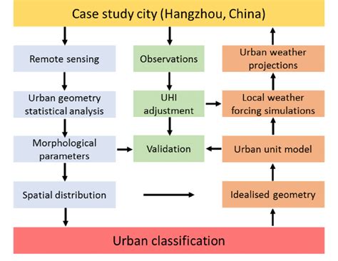 5 The Steps In The Methodology For The Adaptation Of Tmy Files