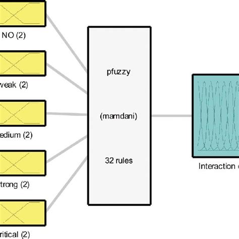 Fuzzy System With 5 Inputs 32 Rules And 1 Output Download Scientific