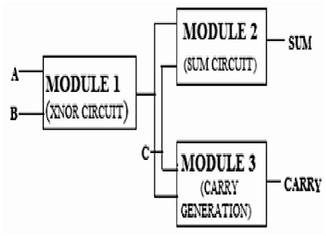 Schematic Structure Of Proposed Full Adder Download Scientific Diagram