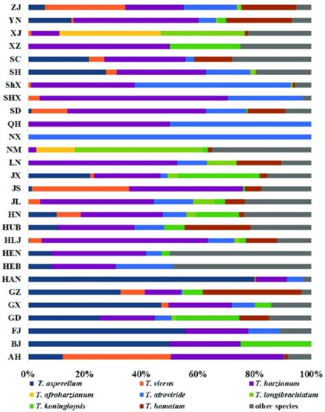 Composition Of Trichoderma Species In Twenty Eight Plaus The