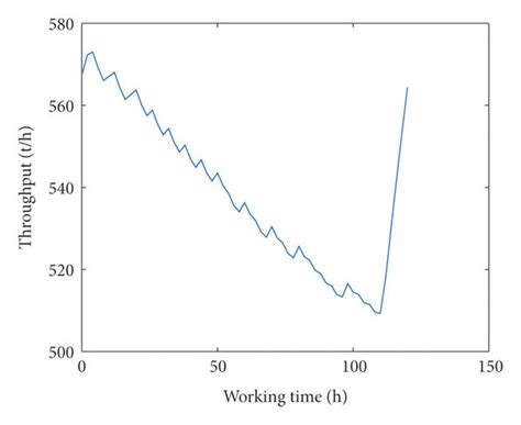 Theoretical Throughput At Different Working Times Download